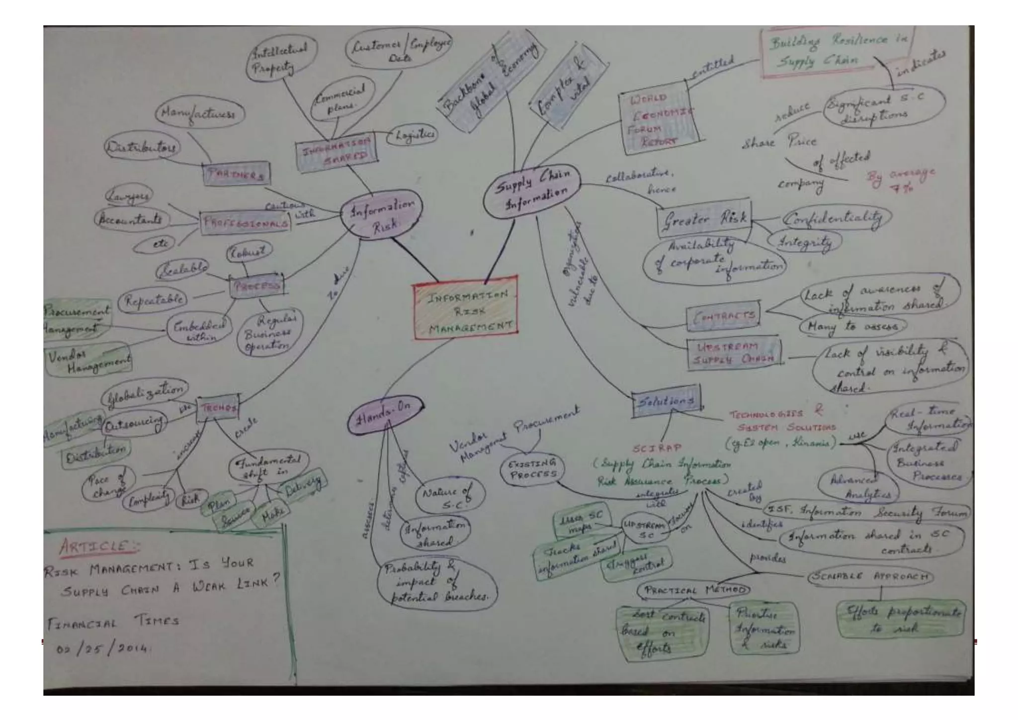 Mind Map - Risks in Supply Chain | DOCX
