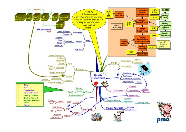 Mind map using mind mapping in project management | PPT