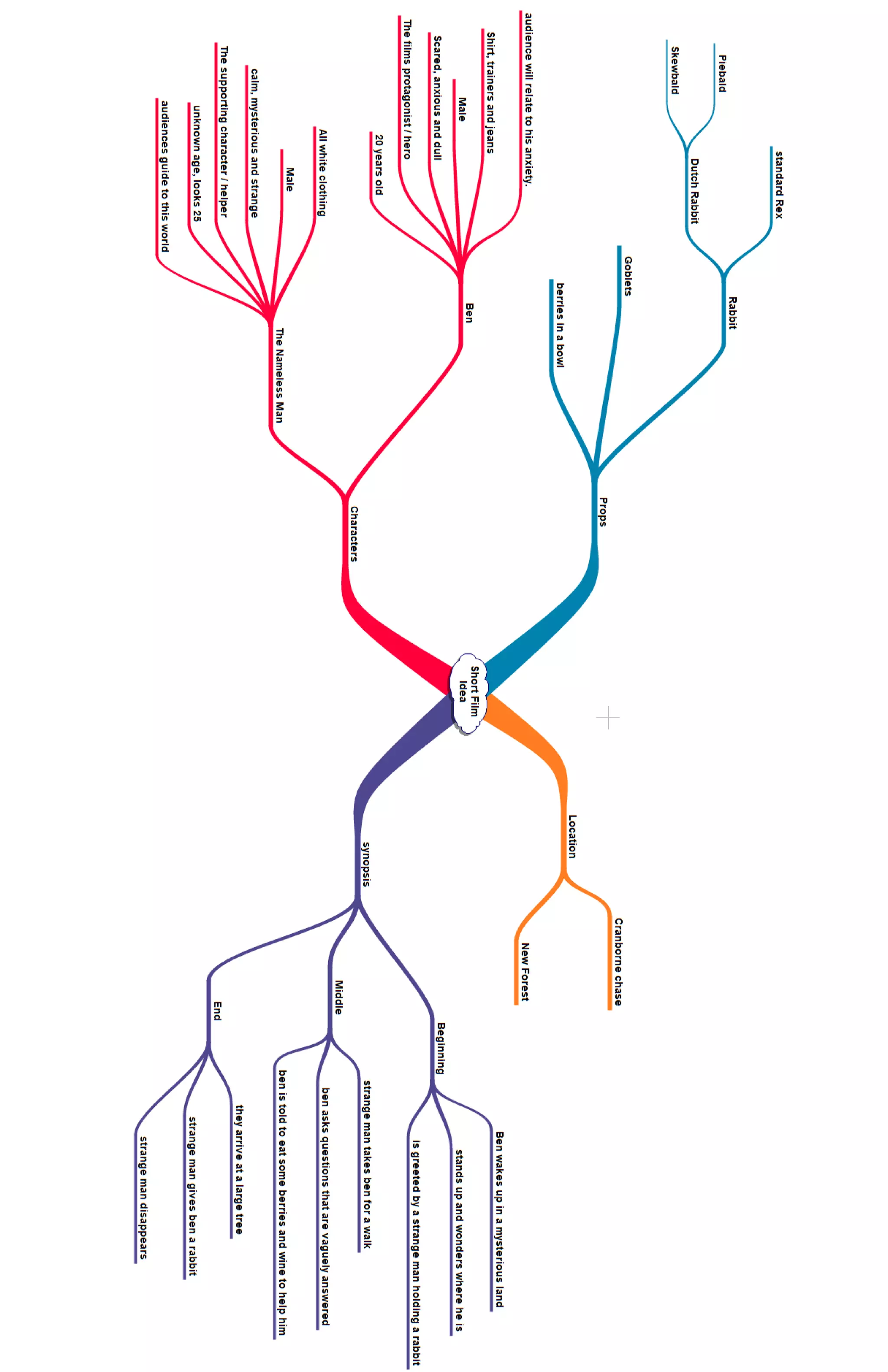Mind map word | DOCX