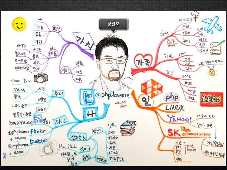 생각정리를 위한 Mindmap 시작하기