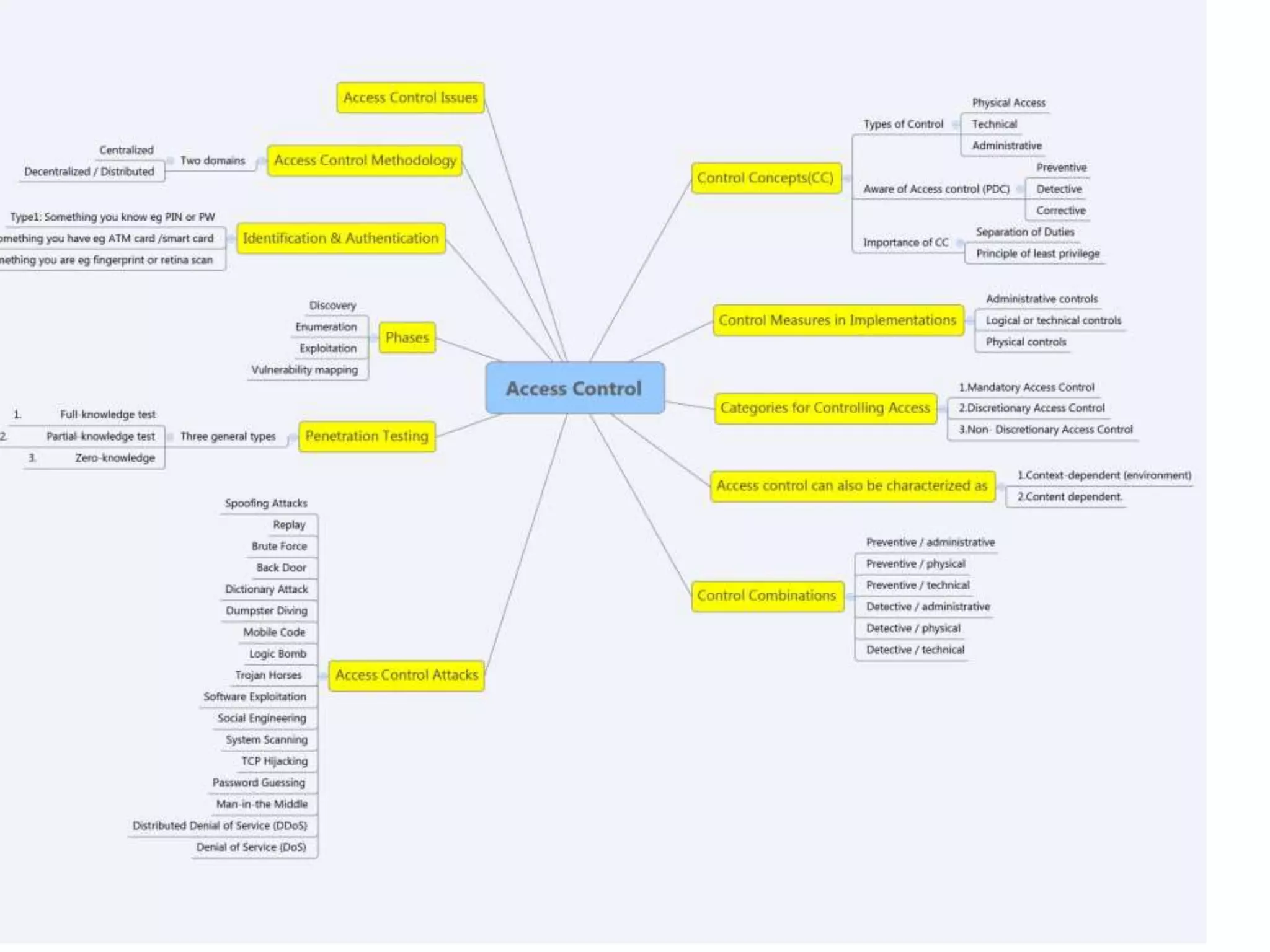 Mind map access control by fadzilawati binti kaini | PPTX