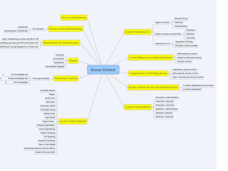 Mind map access control by fadzilawati binti kaini | PPT