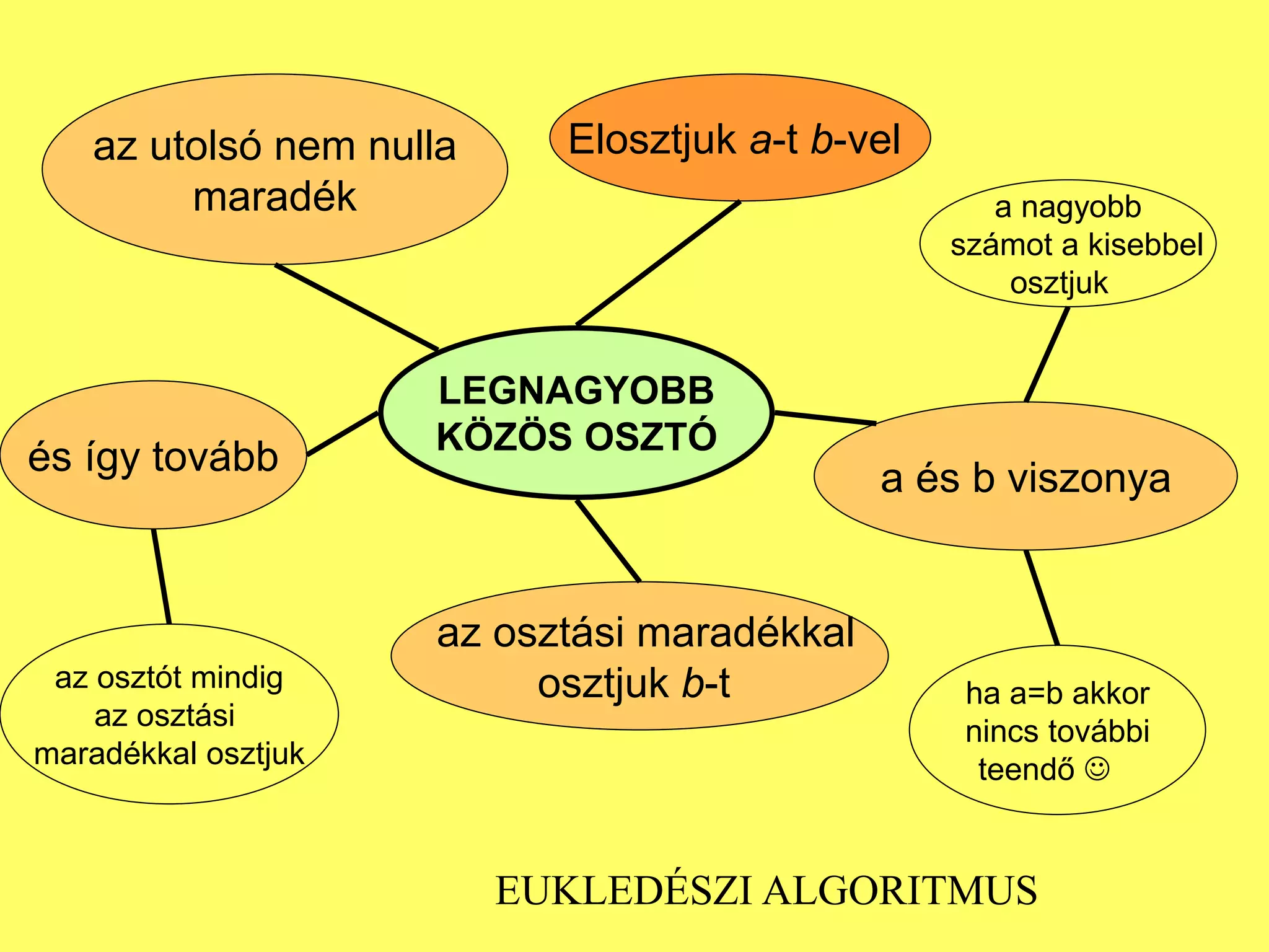 Mind Map algoritmus | PPT