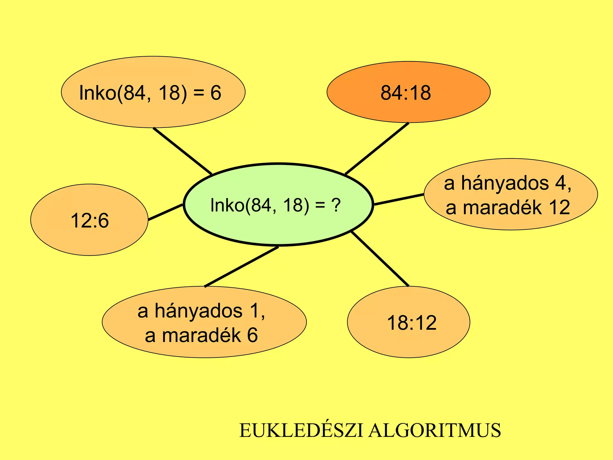 Mind Map algoritmus | PPT