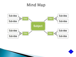 Mind map and learning vocabulary