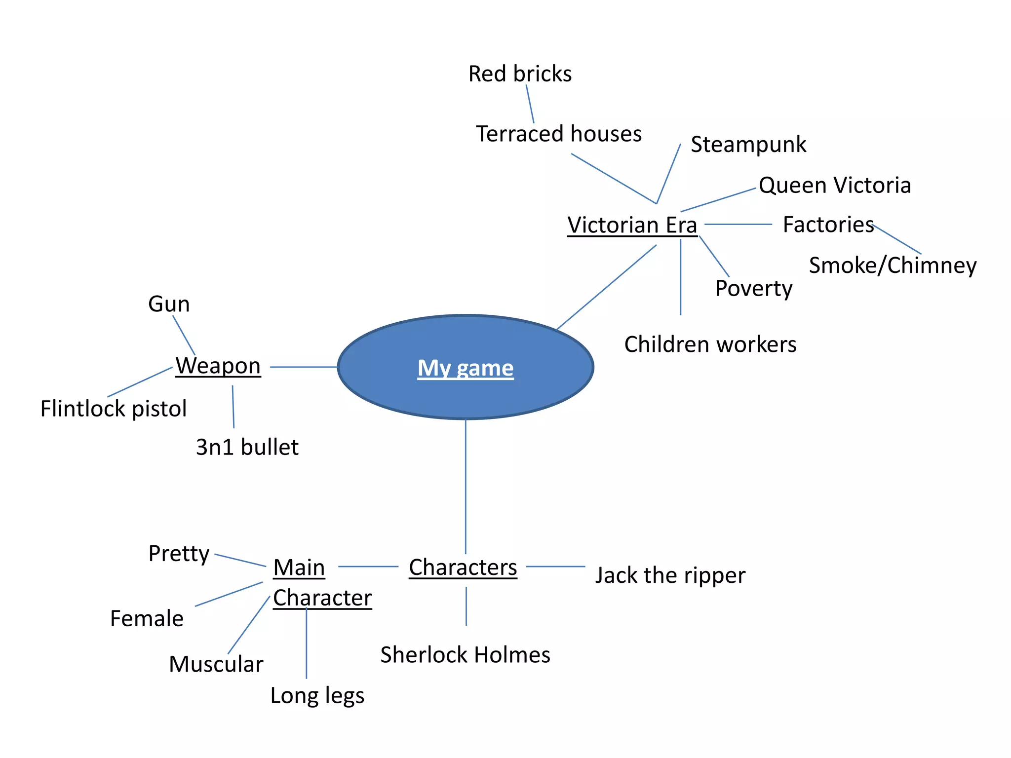 Mind map and moodboard by irene | PPTX