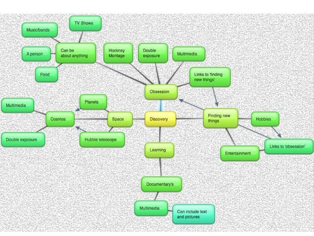 Mindmap and moodboards