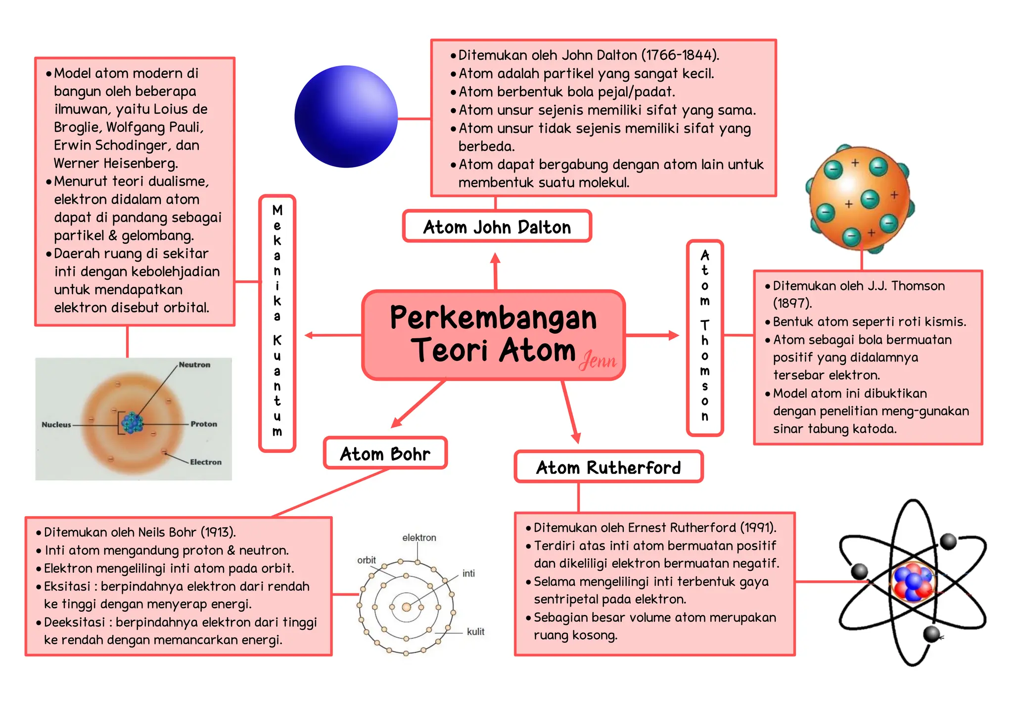 mindmap atom.pdfaaaaaaaaaaaaaaaaaaaaaaaaaaaaaaaaaaaaaaa | PDF