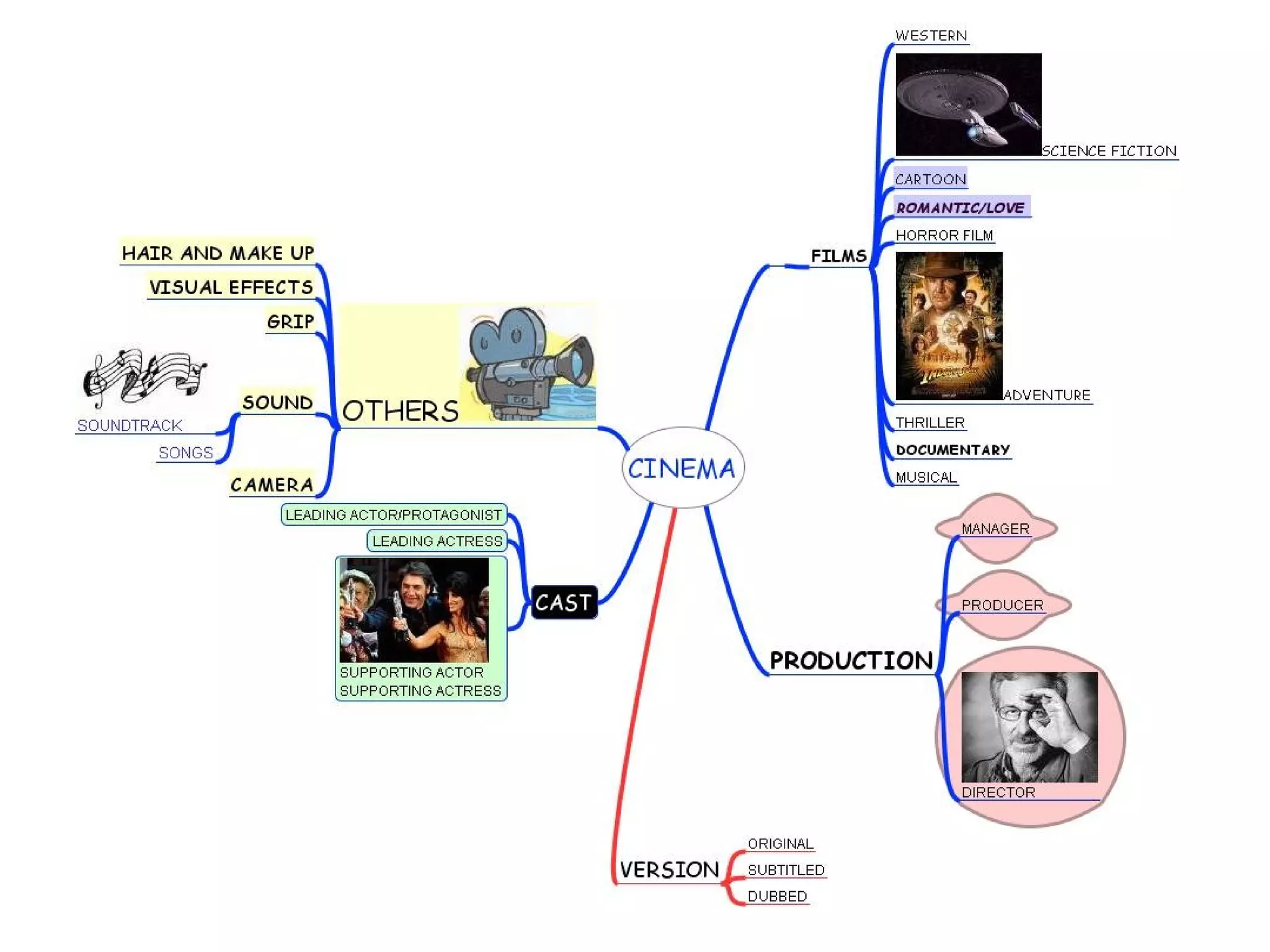 Mindmap Cinema | PPT