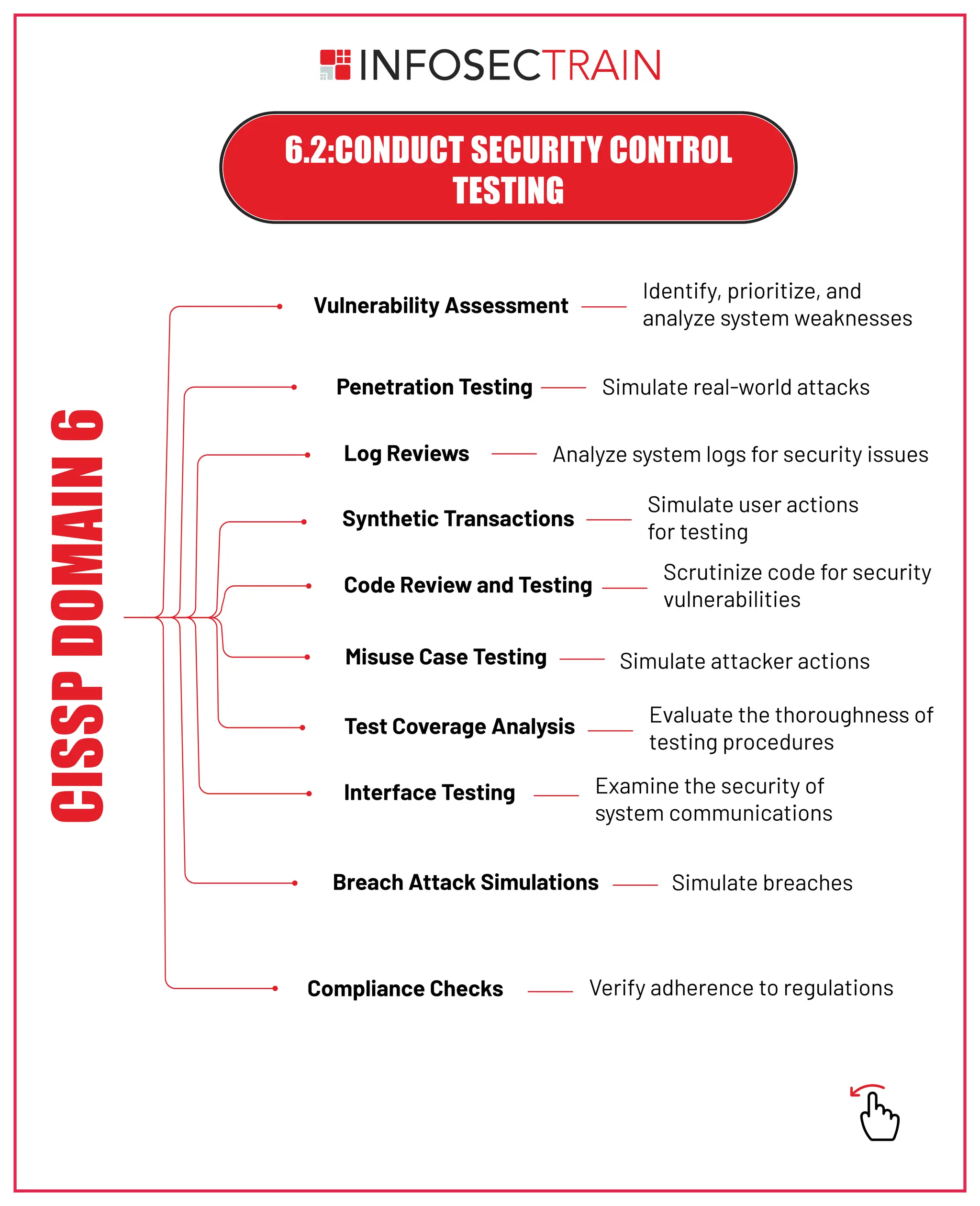 Mind map CISSP Domain 6 Security Assessment and Testing | PDF