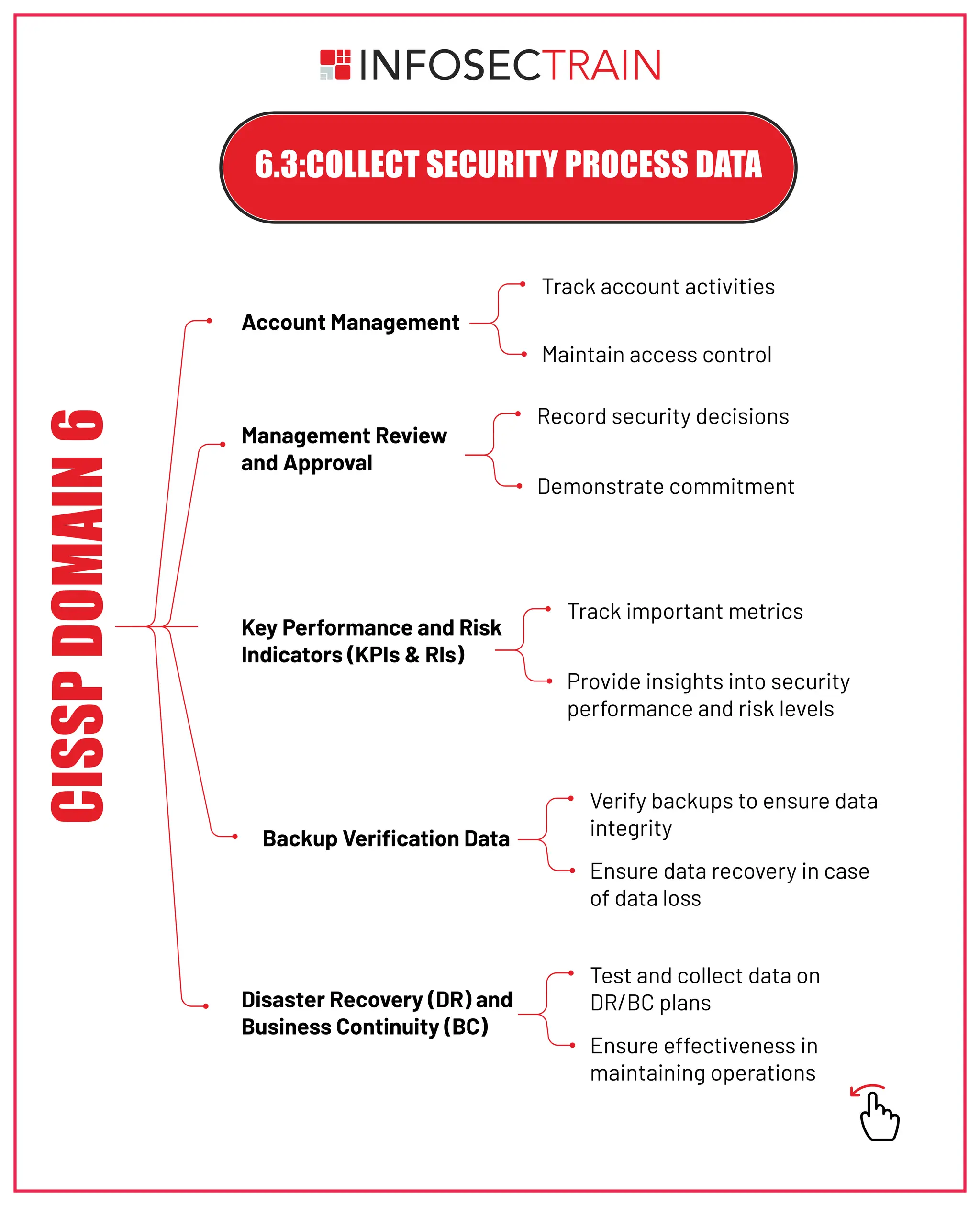Mind map CISSP Domain 6 Security Assessment and Testing | PDF
