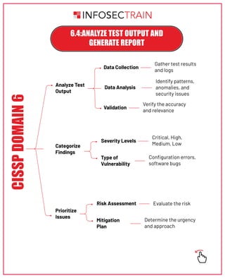 Mind map CISSP Domain 6 Security Assessment and Testing | PDF