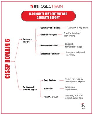 Mind map CISSP Domain 6 Security Assessment and Testing | PDF