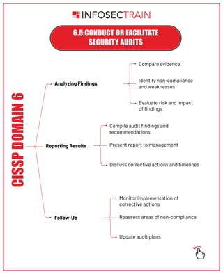 Mind map CISSP Domain 6 Security Assessment and Testing | PDF