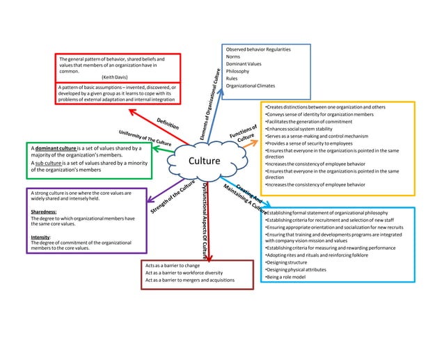 Mind map - Culture | PPT