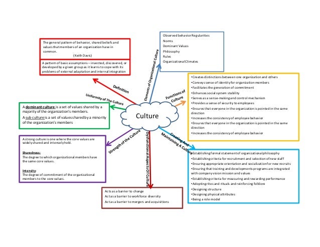 Mind map - Culture