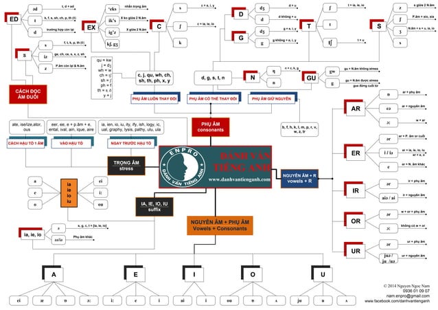Sơ Đồ MindMap Đánh Vần Tiếng Anh | PDF