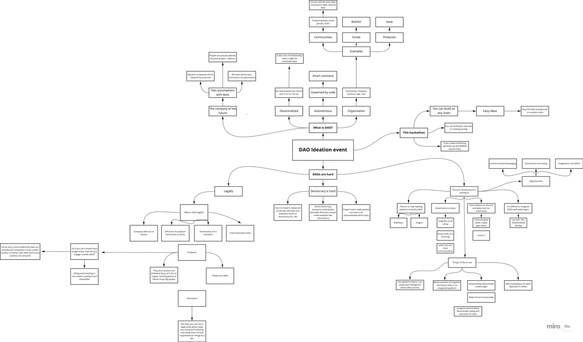 DAO Hack Ideation Workshop | PPT