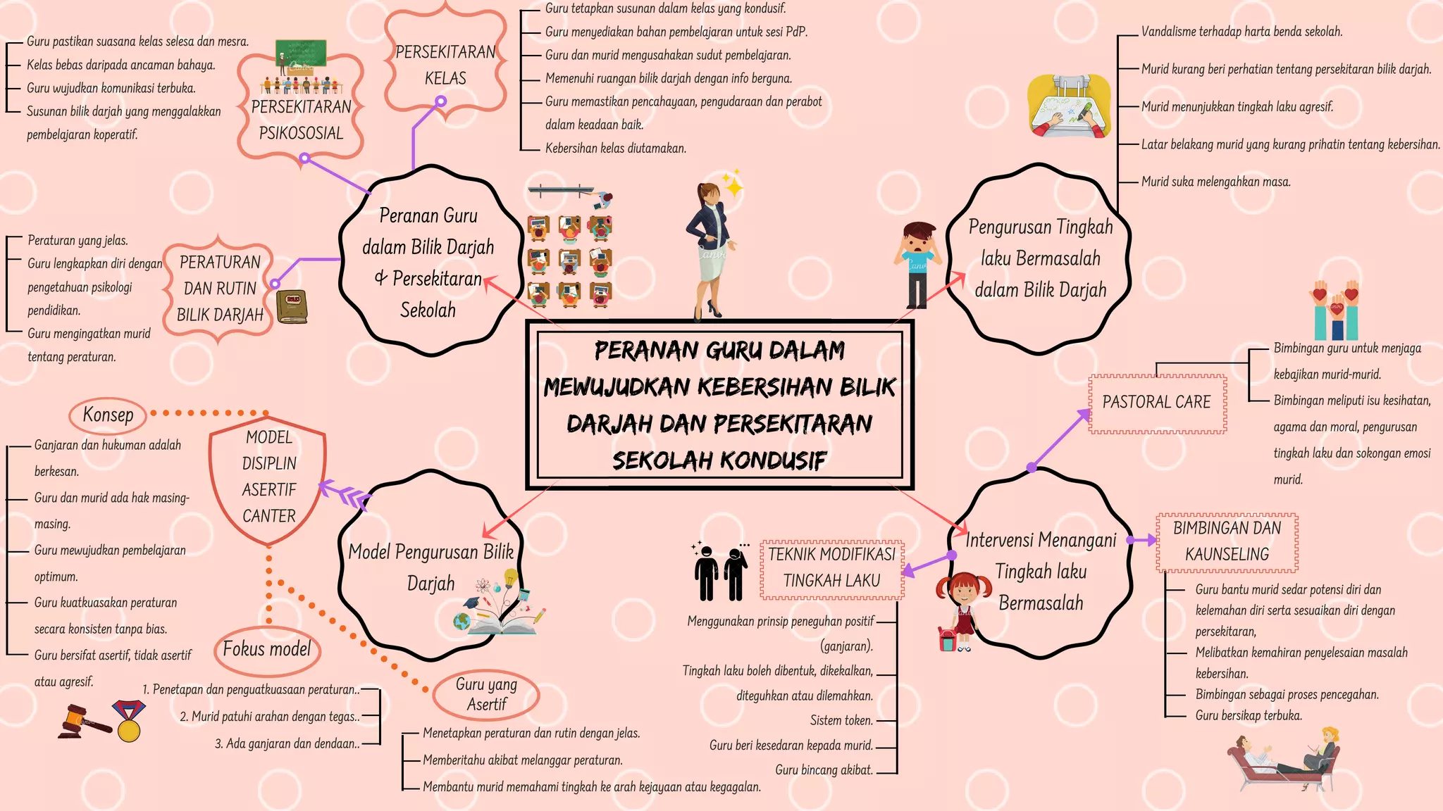 Peta Minda: Peranan Guru | PDF