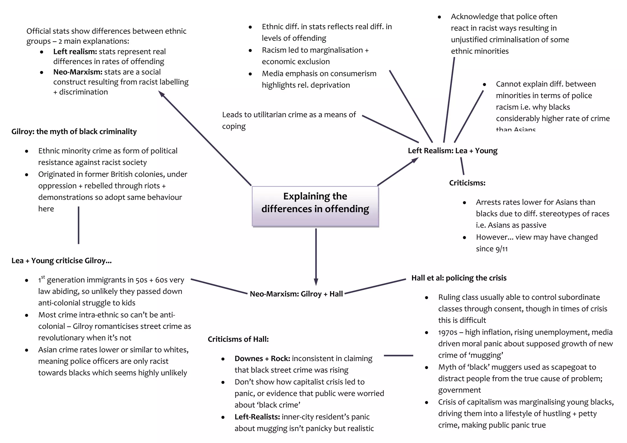 Mind Map: Explaining Ethnic Differences in offending | PPT