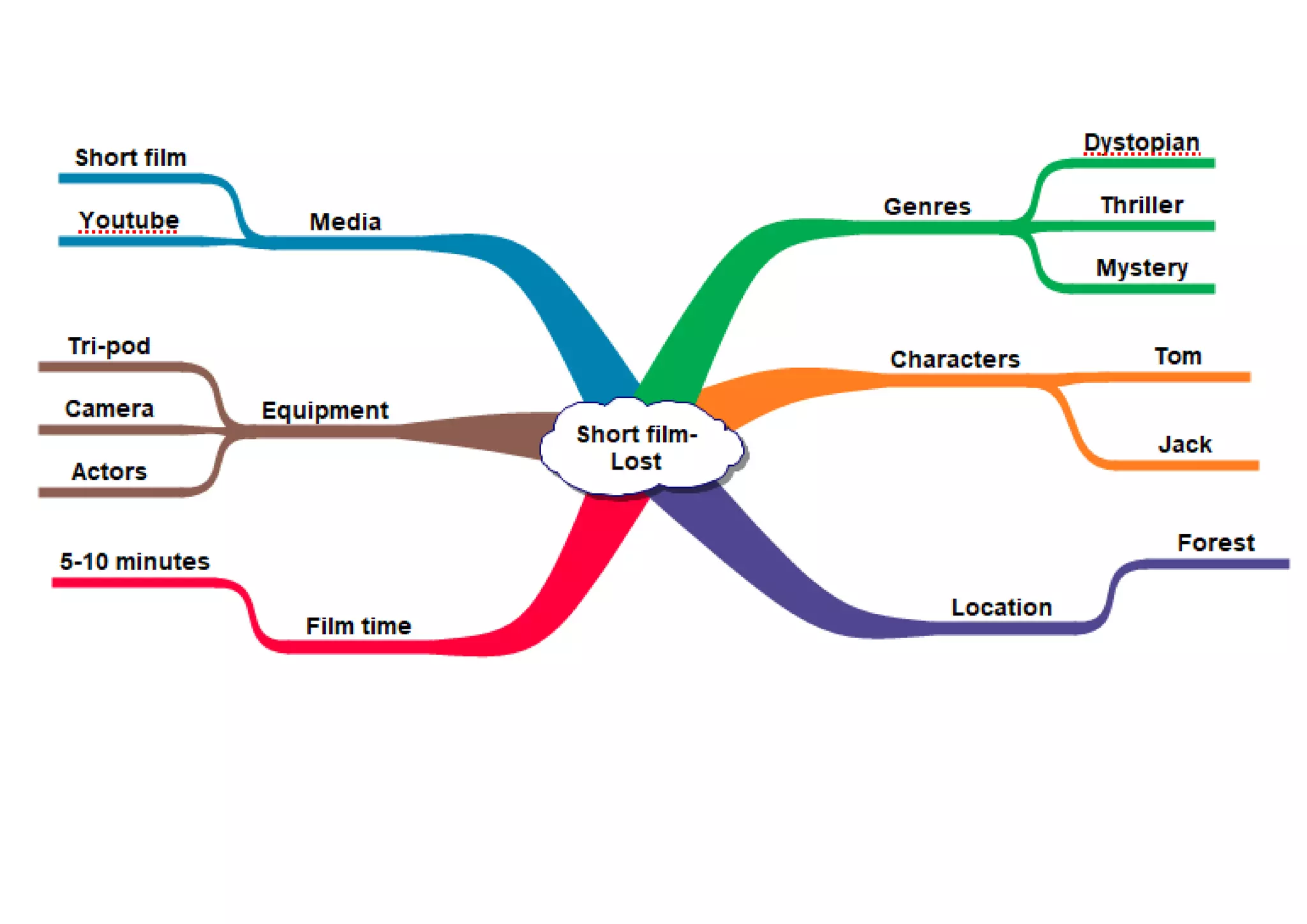 Mindmap for short film | DOCX | Graphics Software | Computer Software ...