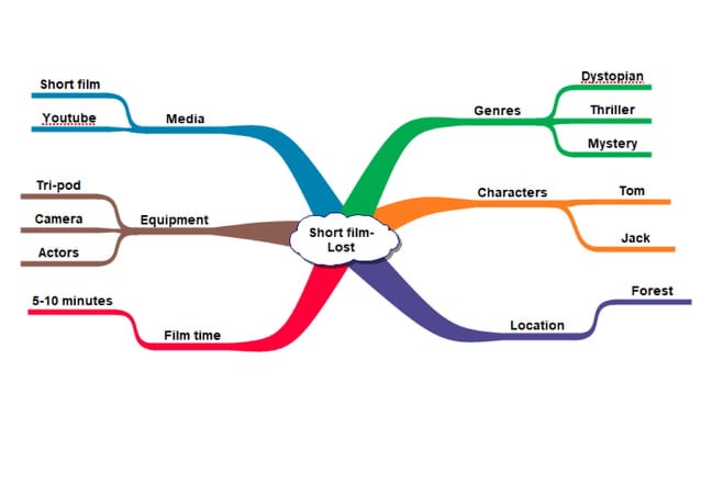 Mindmap for short film