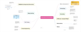Mind map of terminologies used in context of Generative AI | PPT