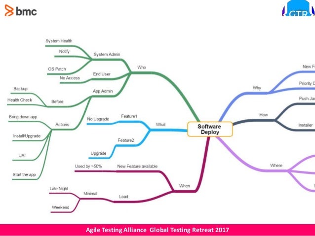 ATAGTR2017 Mind Map: Answer to all 'WH' questions in software develop…