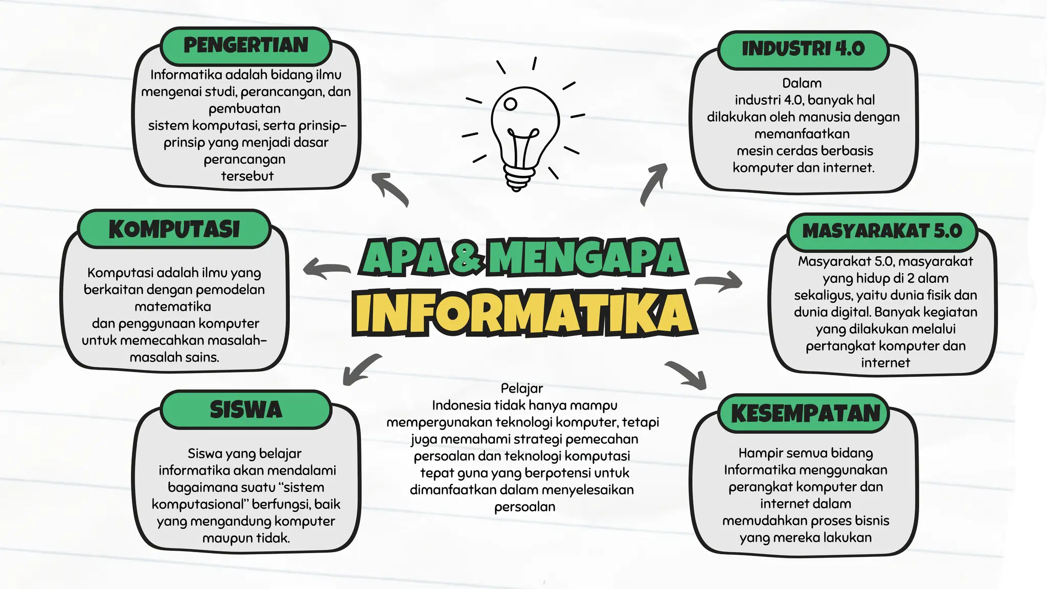 Mind Map Informatika kelas X asdasdasdasdas | PDF