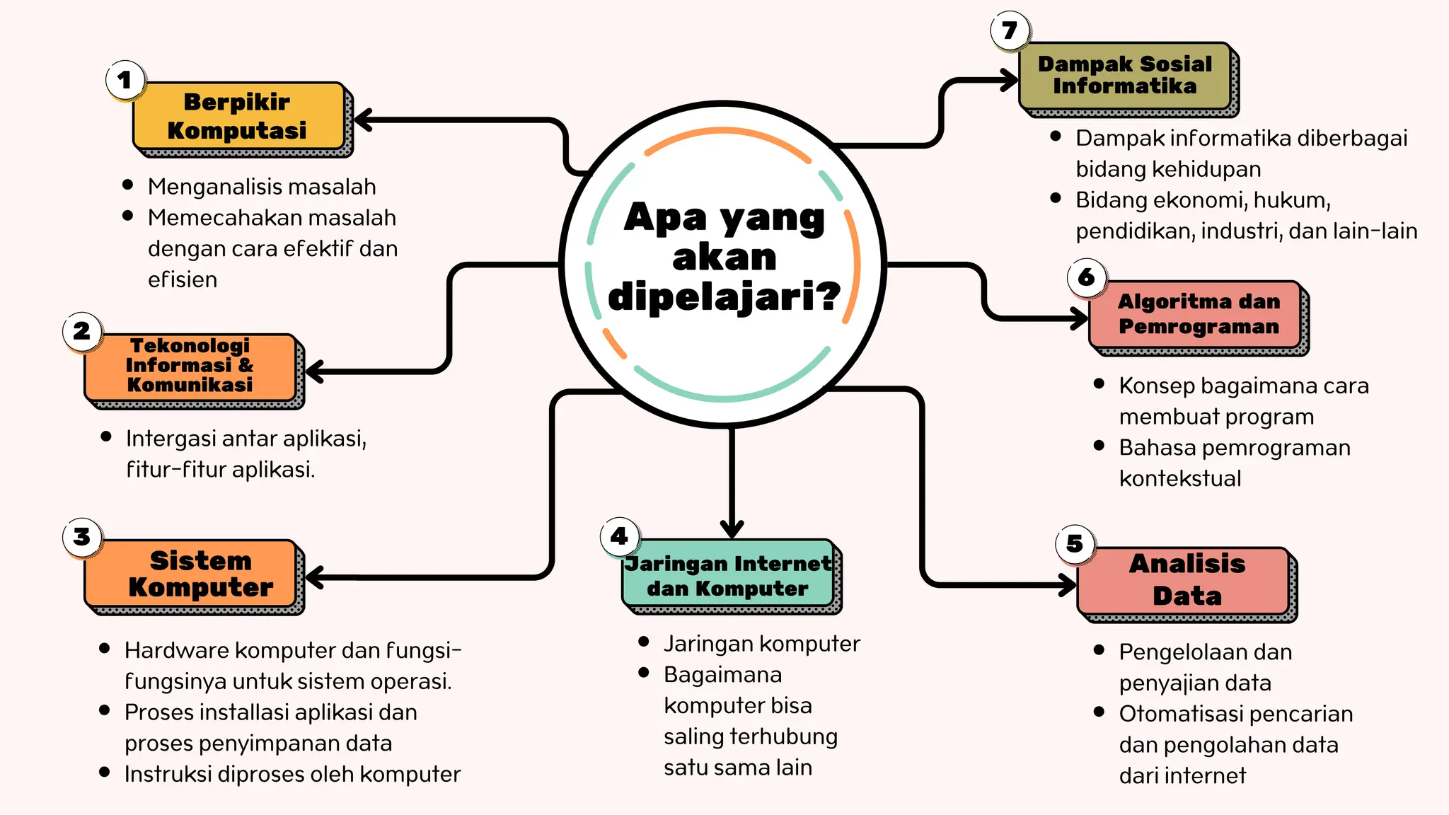 Mind Map Informatika kelas X asdasdasdasdas | PDF