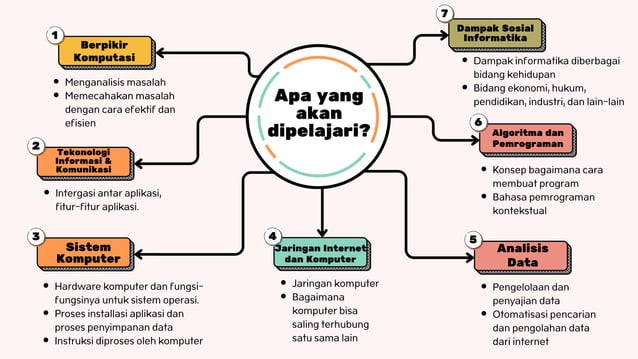 Mind Map Informatika kelas X asdasdasdasdas | PDF