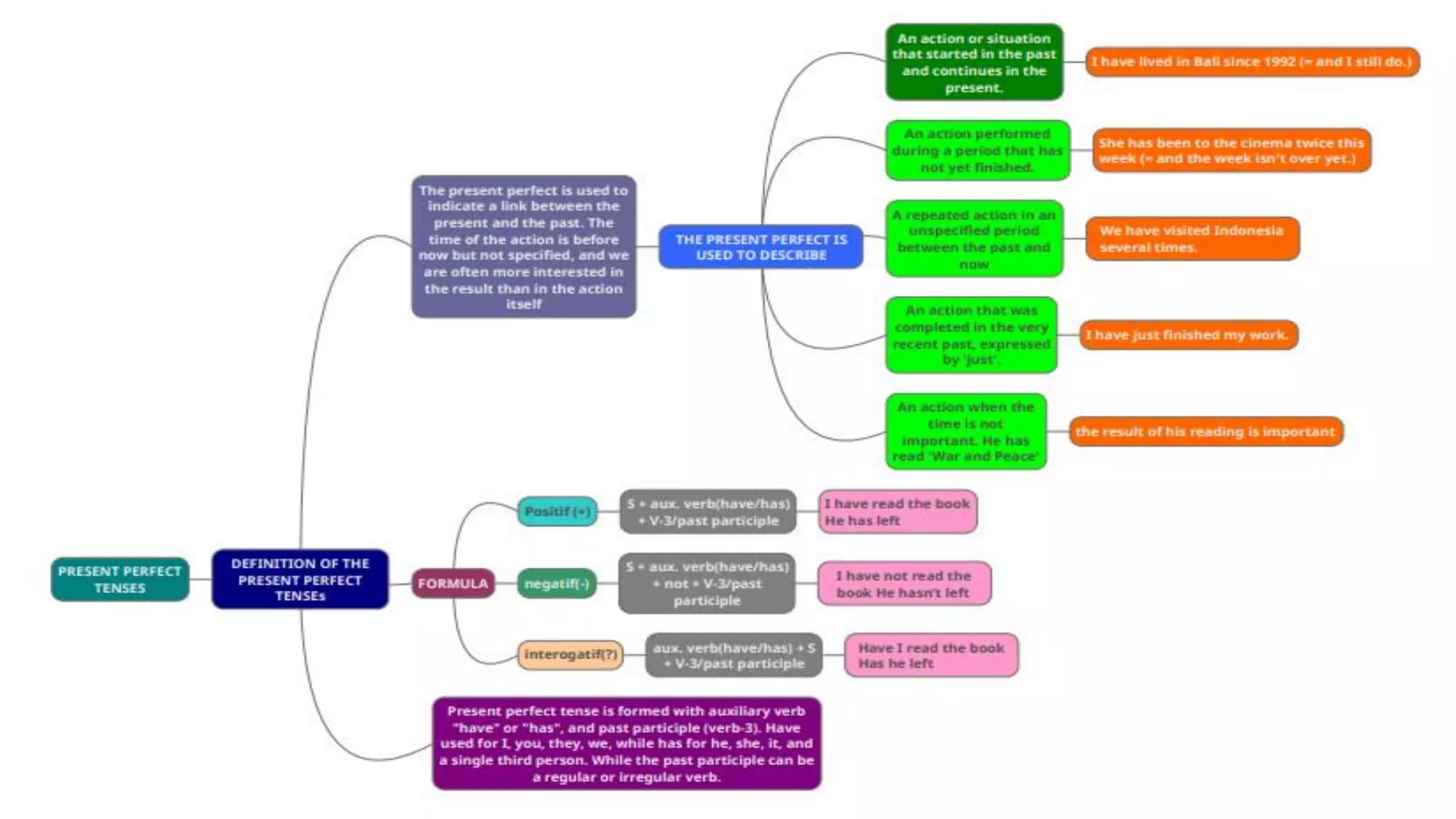 Mind maping (Present Perfect Tense) | PPT
