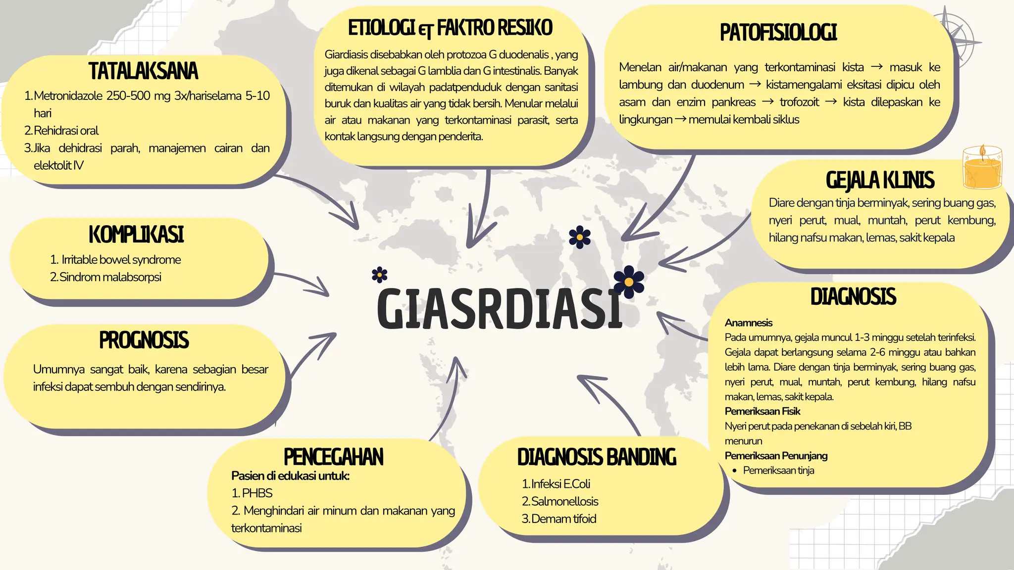 MindMap ilmu penyakit dalam dengan definisi tatalaksana dan lain lain | PDF