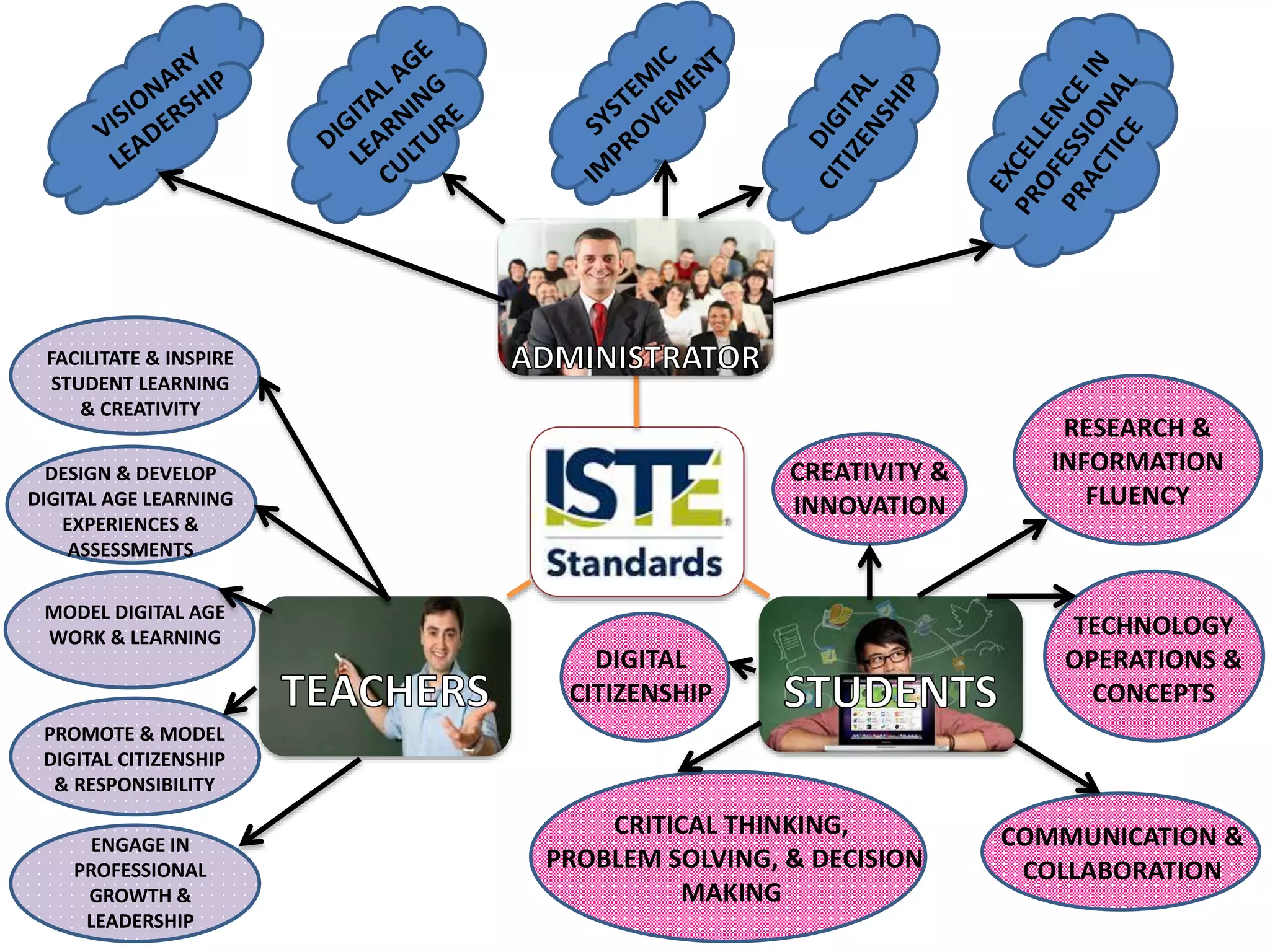 Mind map iste | PPTX
