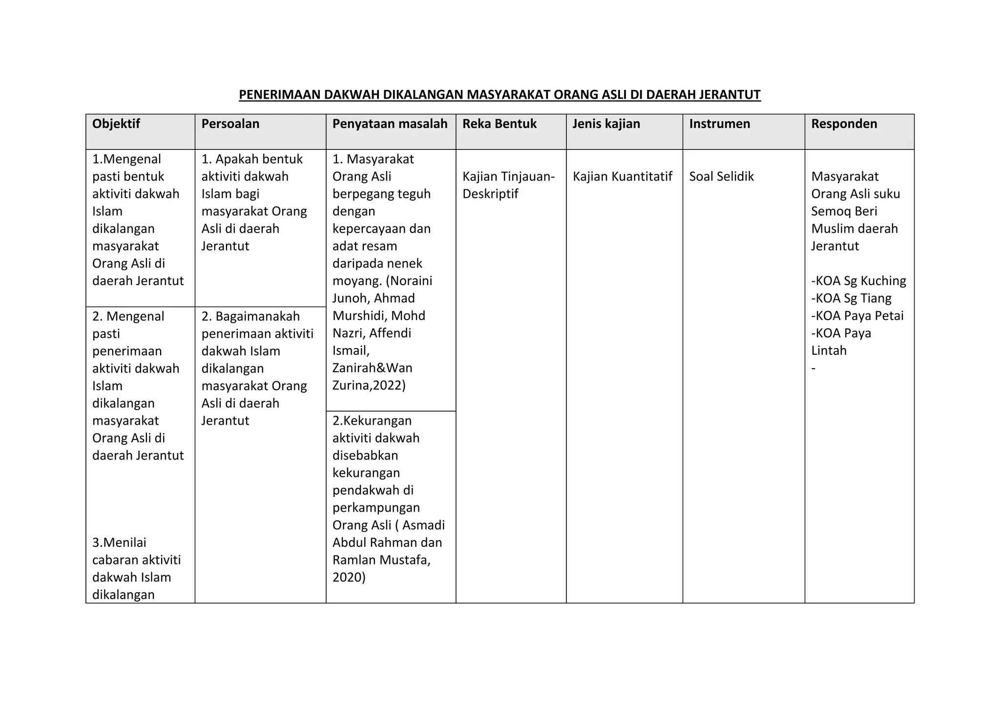 MIND MAP KAJIAN Kefahaman dan Pengamalan Islam OA Jerantut (AutoRecovered).docx