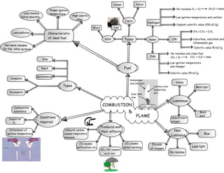 combustion and flame ppt class 8th science | PDF