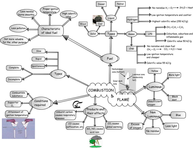 combustion and flame ppt class 8th science | PDF