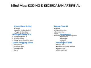 Mind_Map_Koding_dan_AI.INFORMATIKA.Kpptx | PPTX
