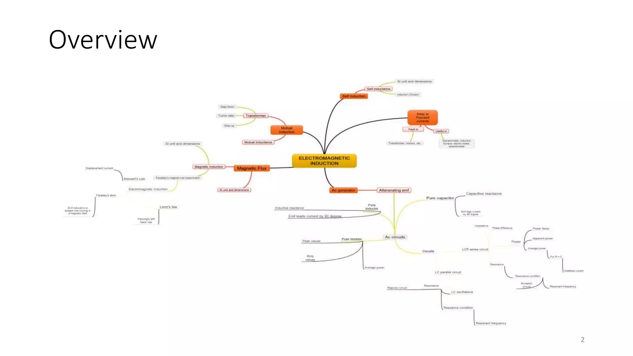 Mind maple electromagnetic induction | PPT
