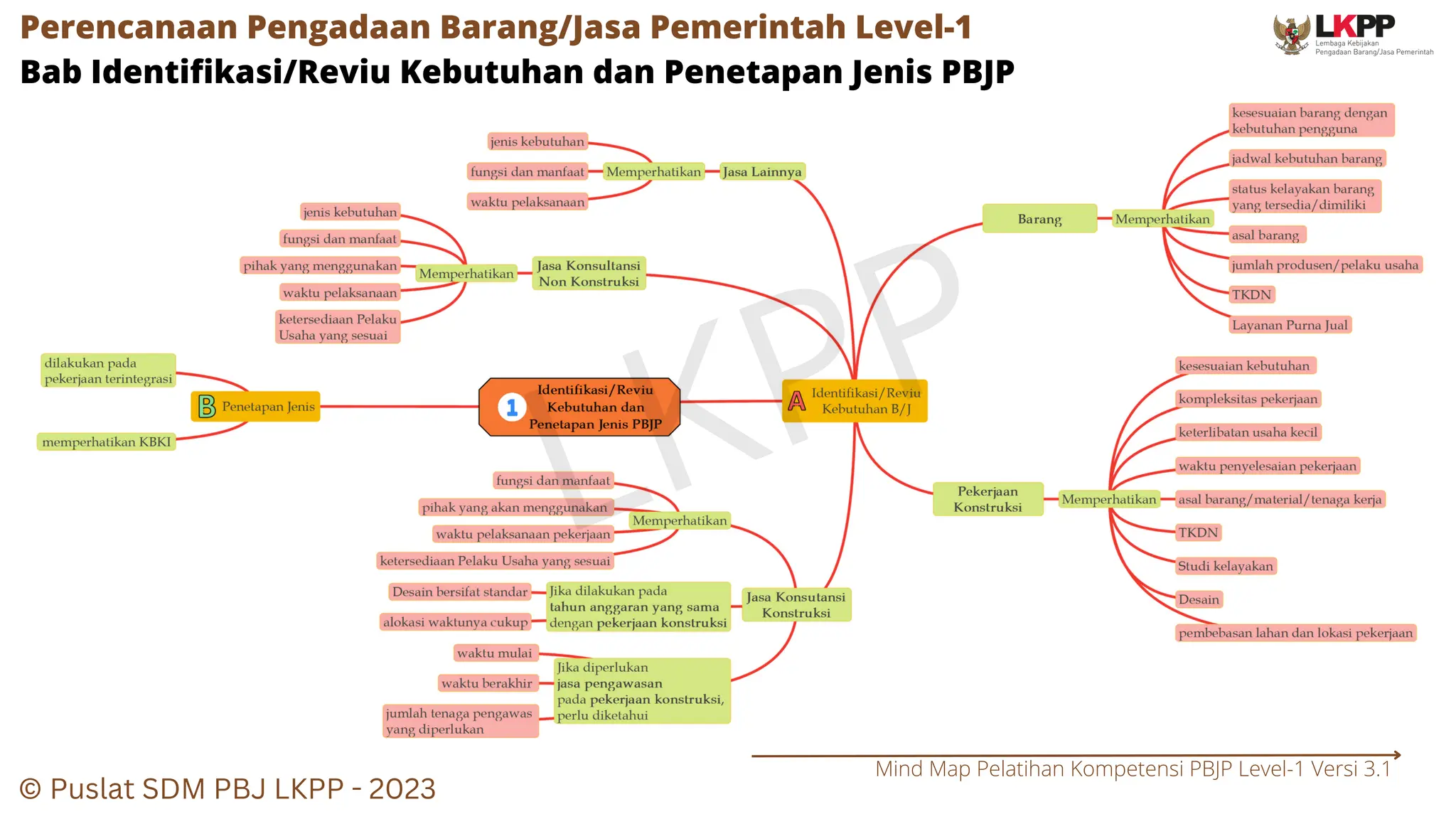 Mind Map Terkait pelatihan Pengadaan Barang dan Jasa Pemerintah | PDF