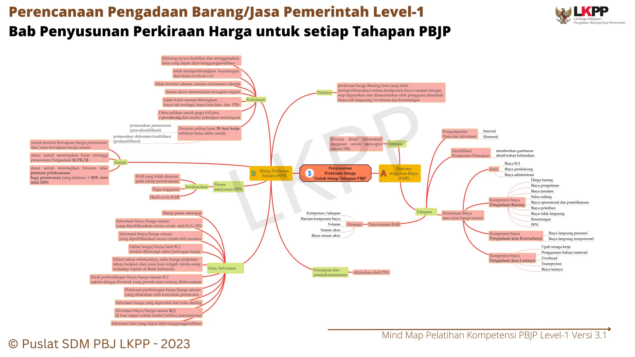 Mind Map Terkait pelatihan Pengadaan Barang dan Jasa Pemerintah | PDF