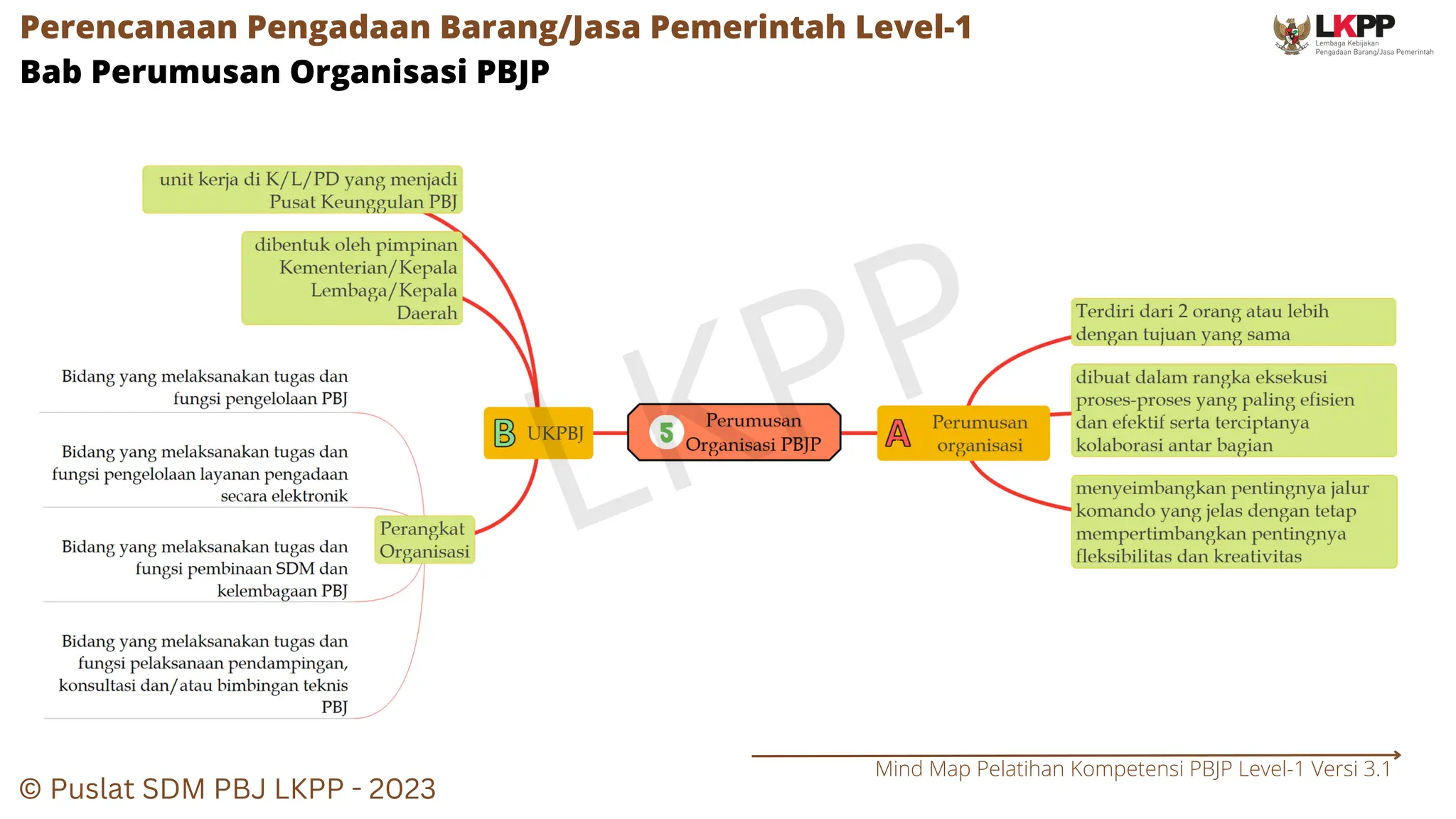 Mind Map Terkait pelatihan Pengadaan Barang dan Jasa Pemerintah | PDF