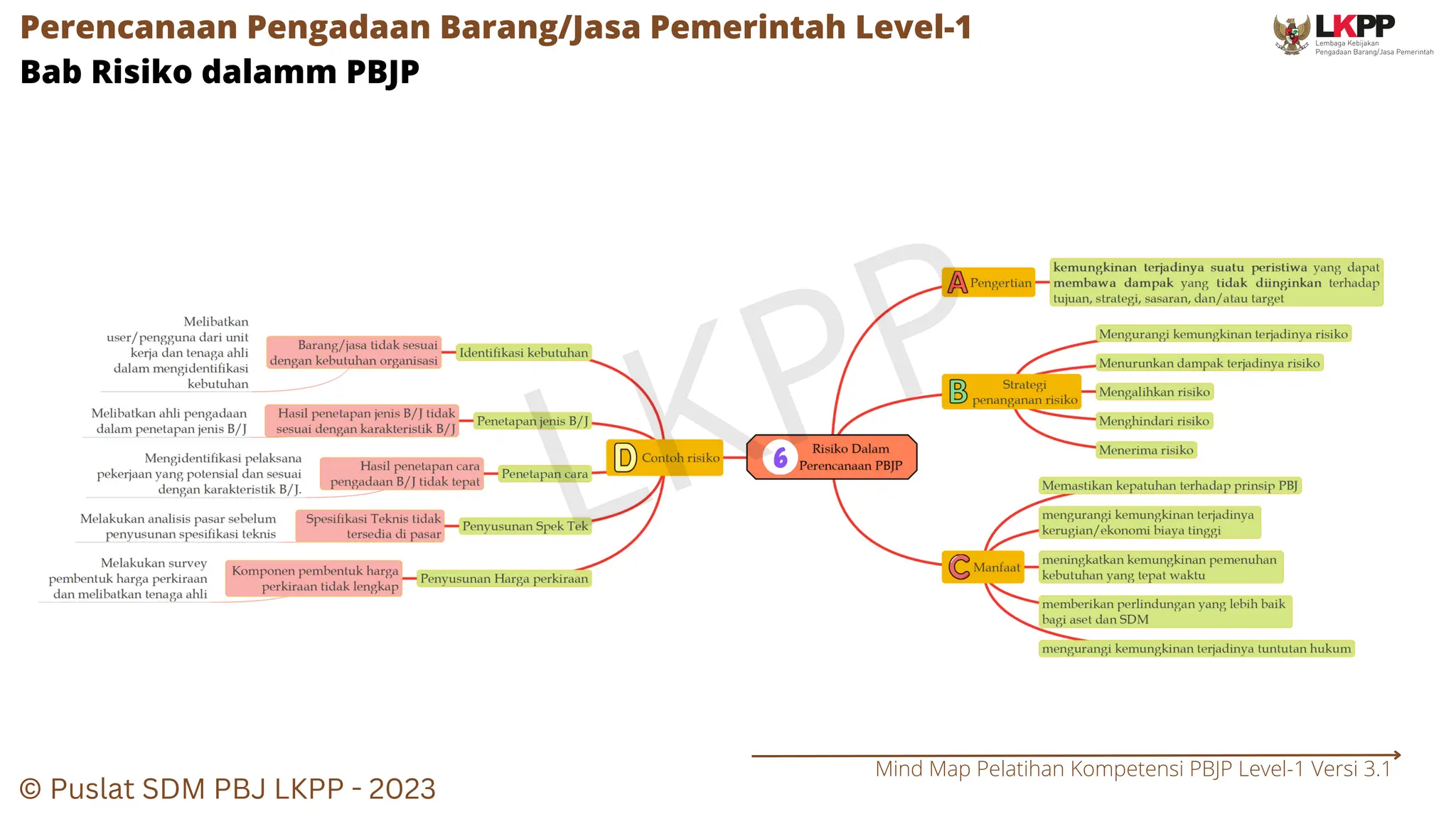 Mind Map Terkait pelatihan Pengadaan Barang dan Jasa Pemerintah | PDF