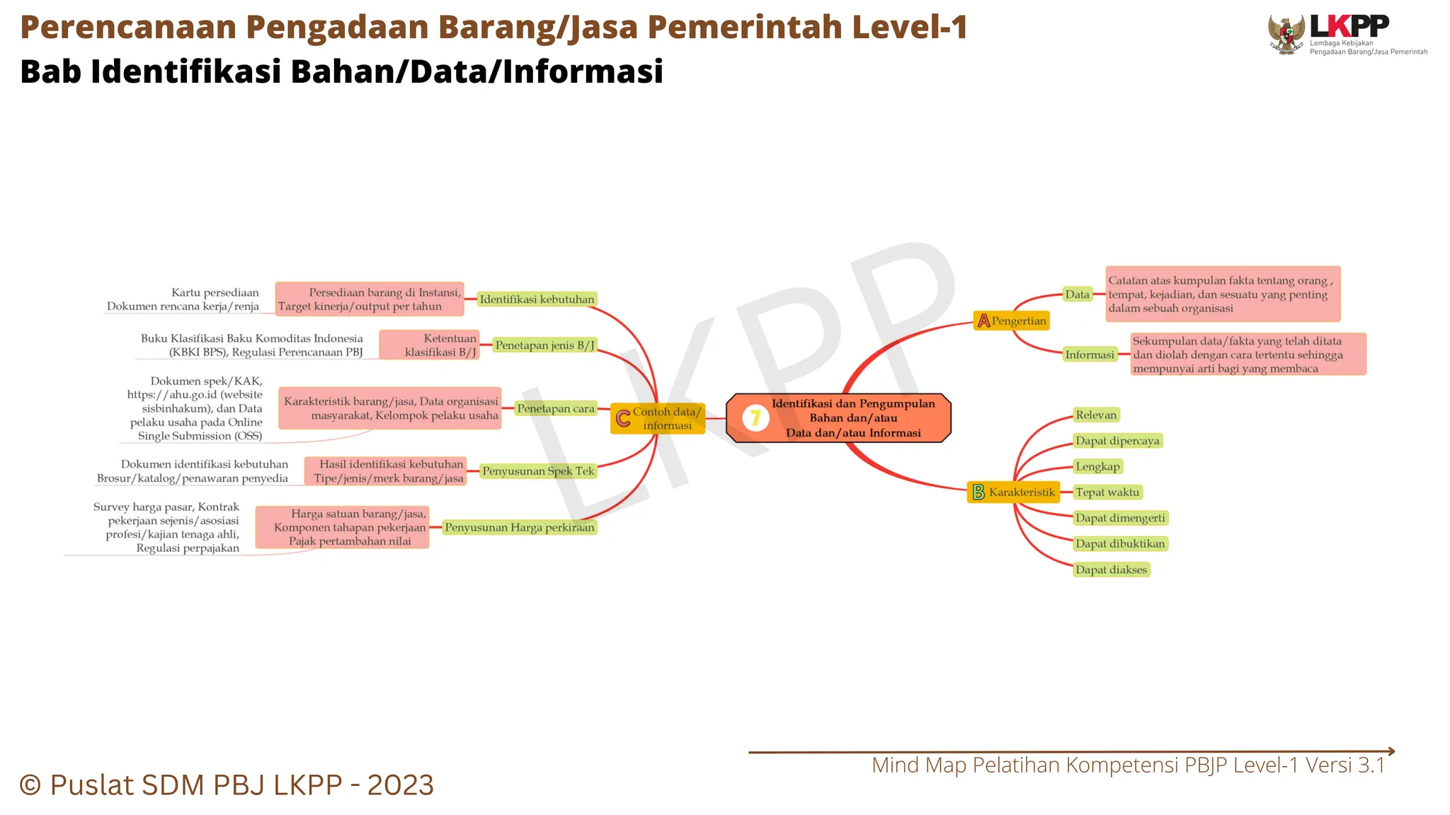 Mind Map Terkait pelatihan Pengadaan Barang dan Jasa Pemerintah | PDF