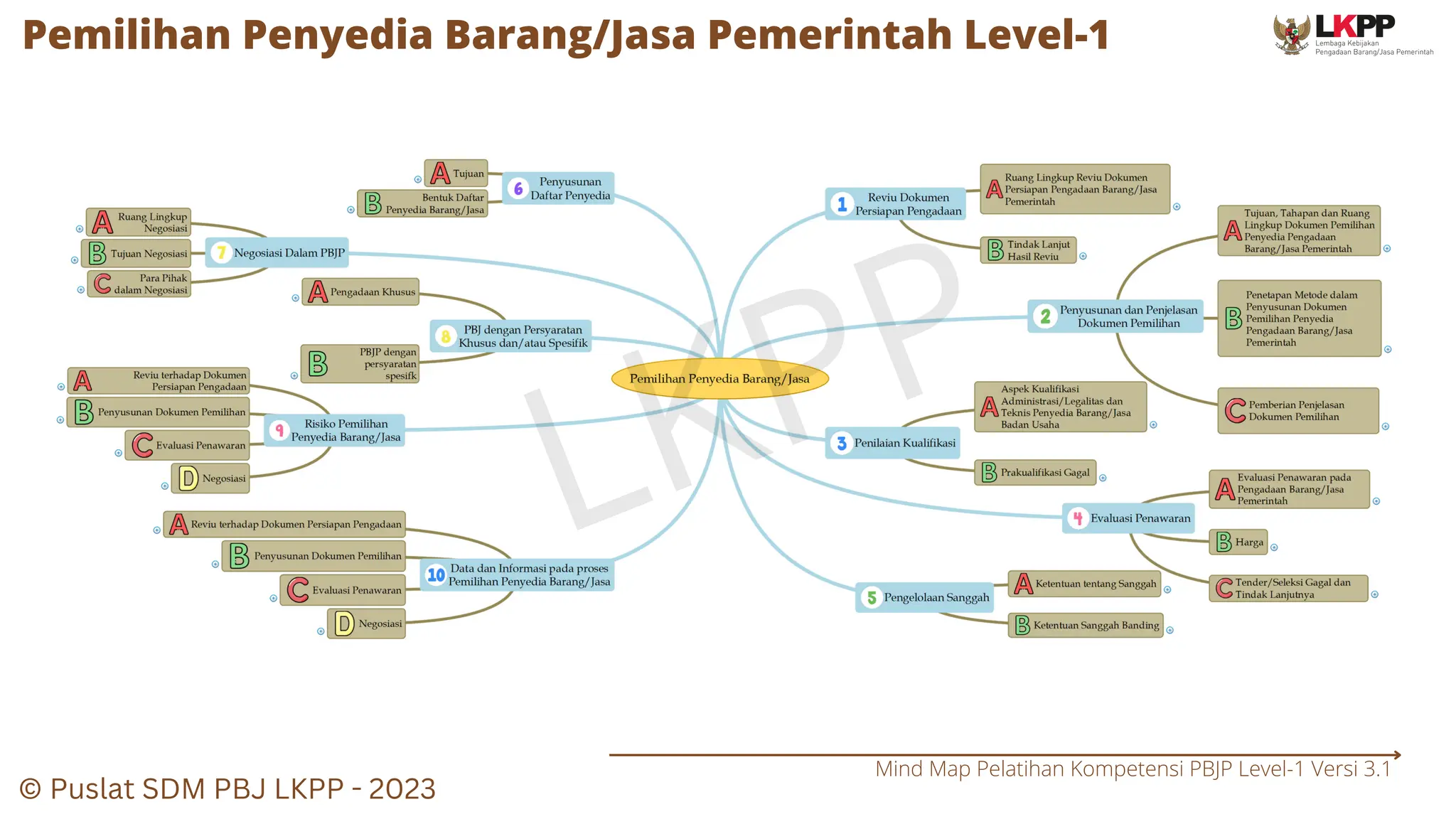 Mind Map Terkait pelatihan Pengadaan Barang dan Jasa Pemerintah | PDF