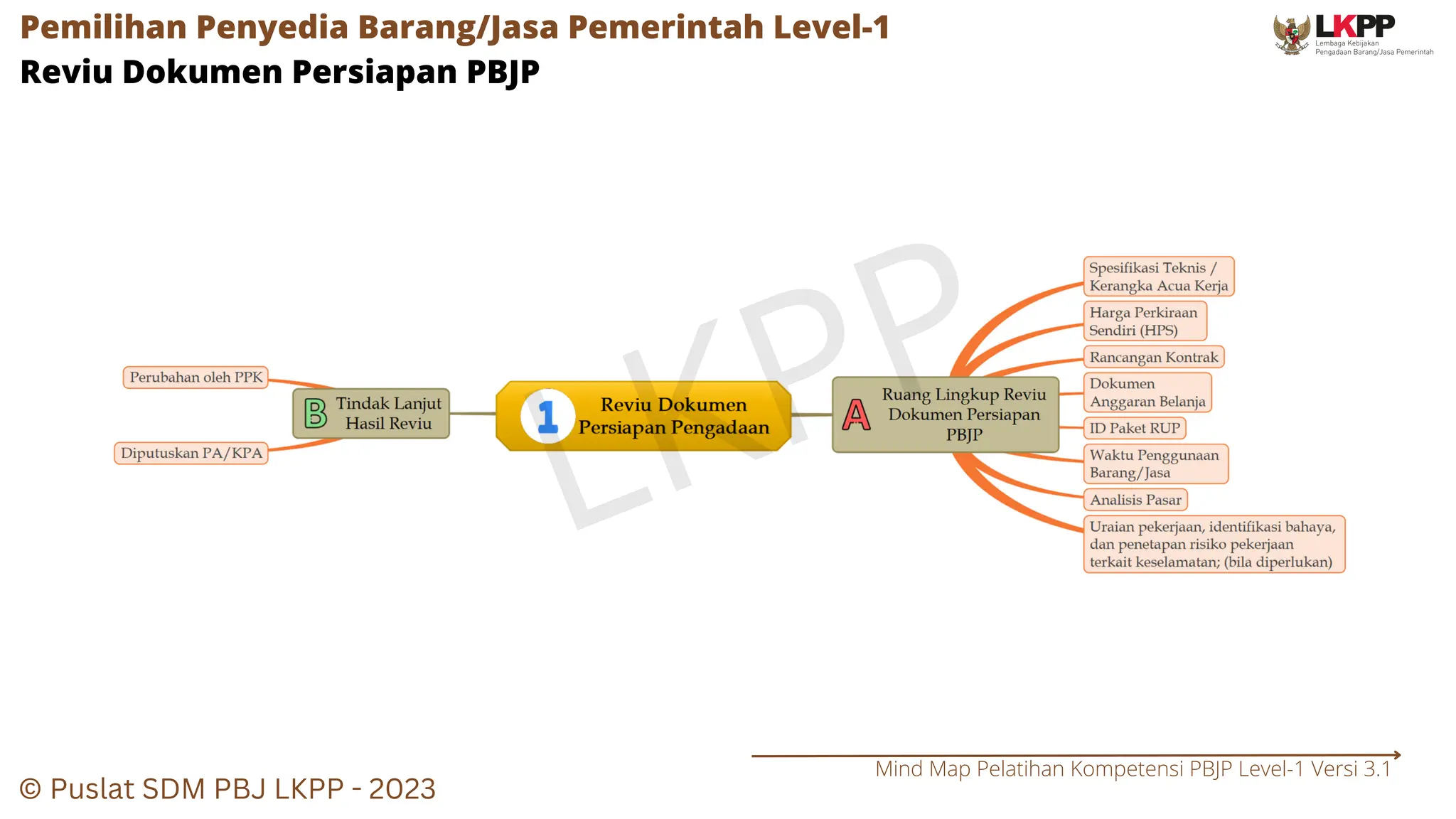 Mind Map Terkait pelatihan Pengadaan Barang dan Jasa Pemerintah | PDF