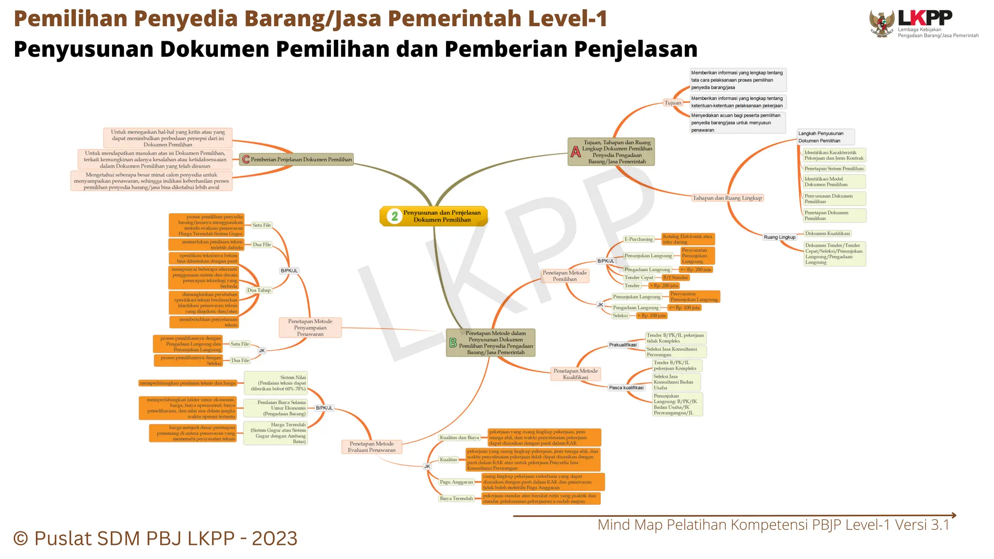 Mind Map Terkait pelatihan Pengadaan Barang dan Jasa Pemerintah | PDF