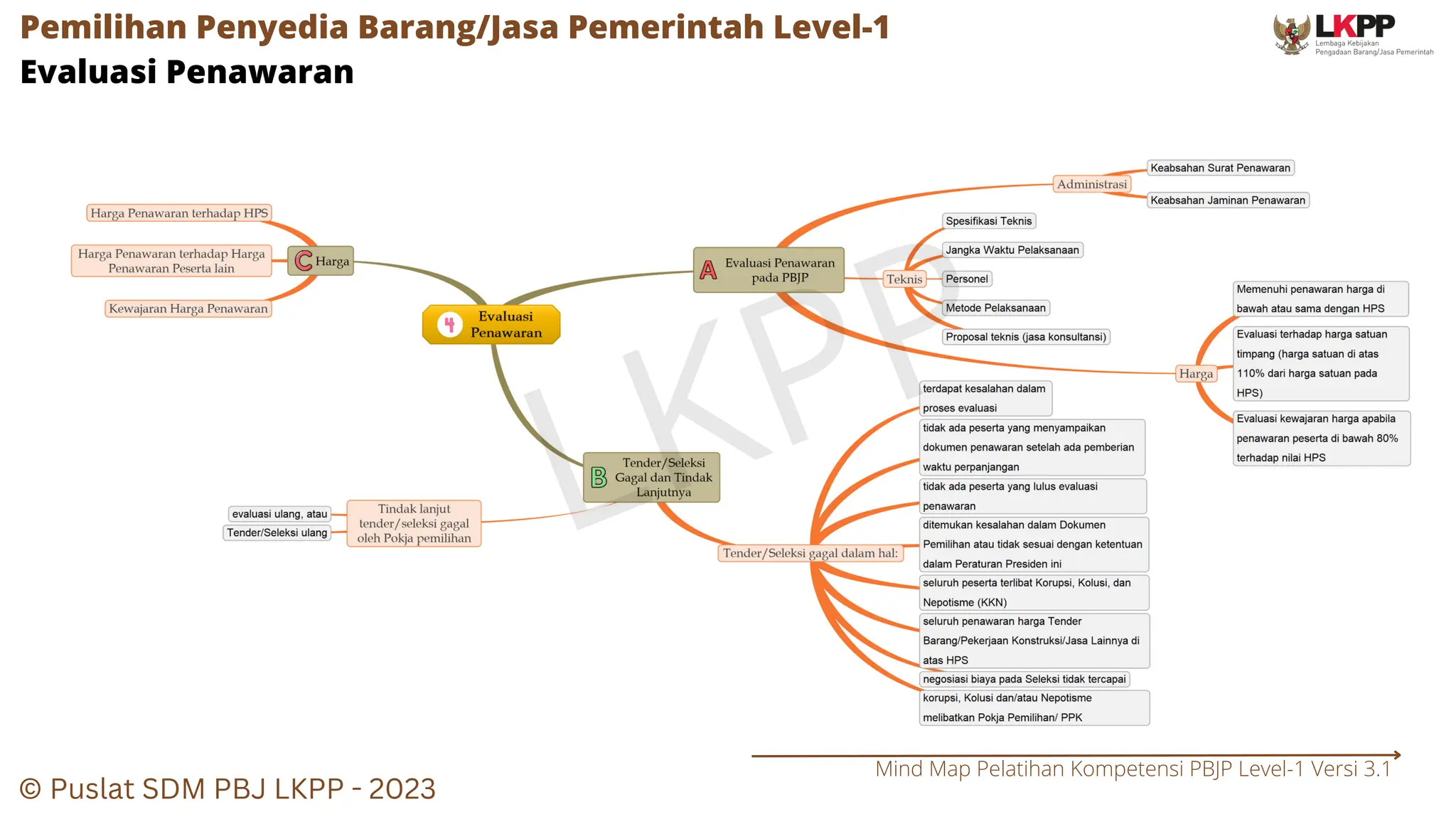 Mind Map Terkait pelatihan Pengadaan Barang dan Jasa Pemerintah | PDF