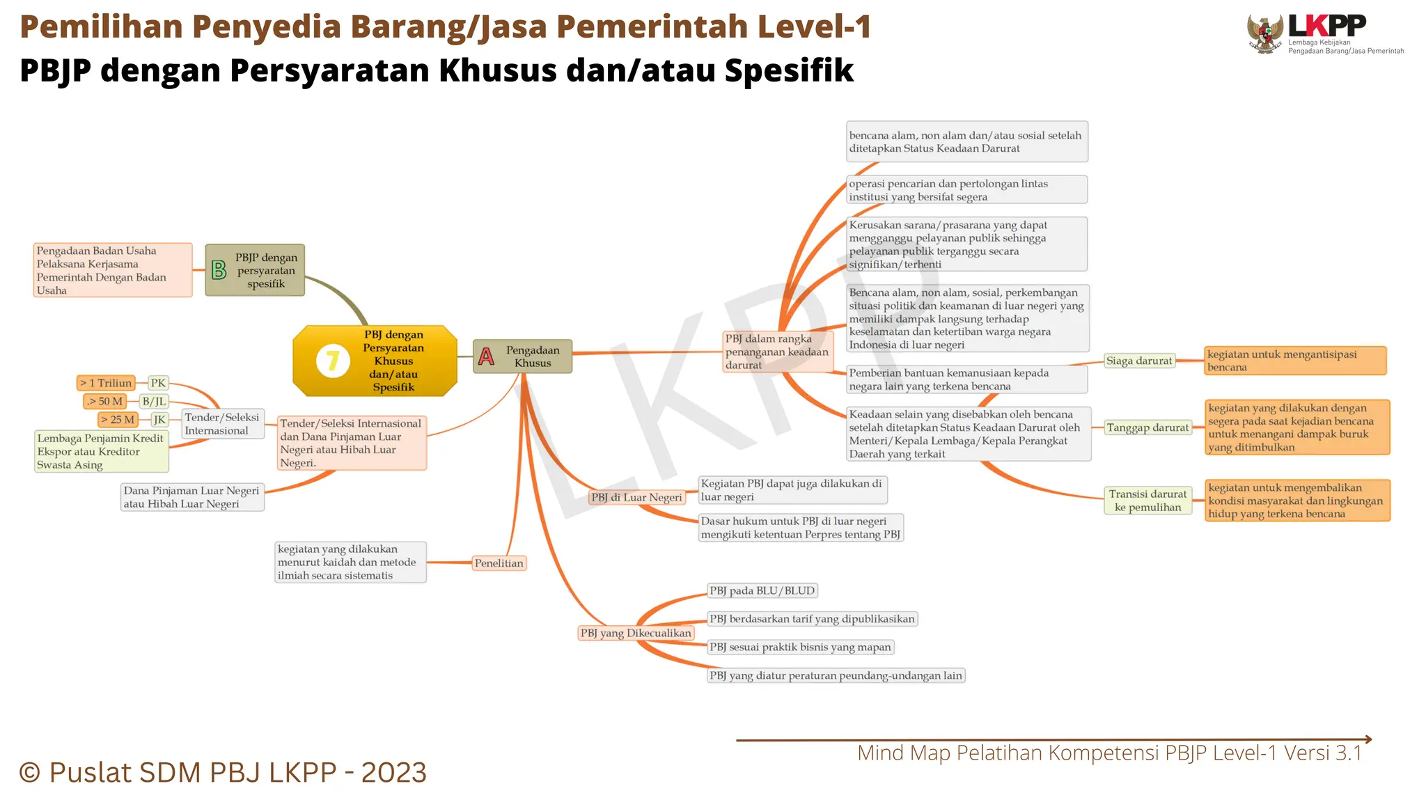 Mind Map Terkait pelatihan Pengadaan Barang dan Jasa Pemerintah | PDF