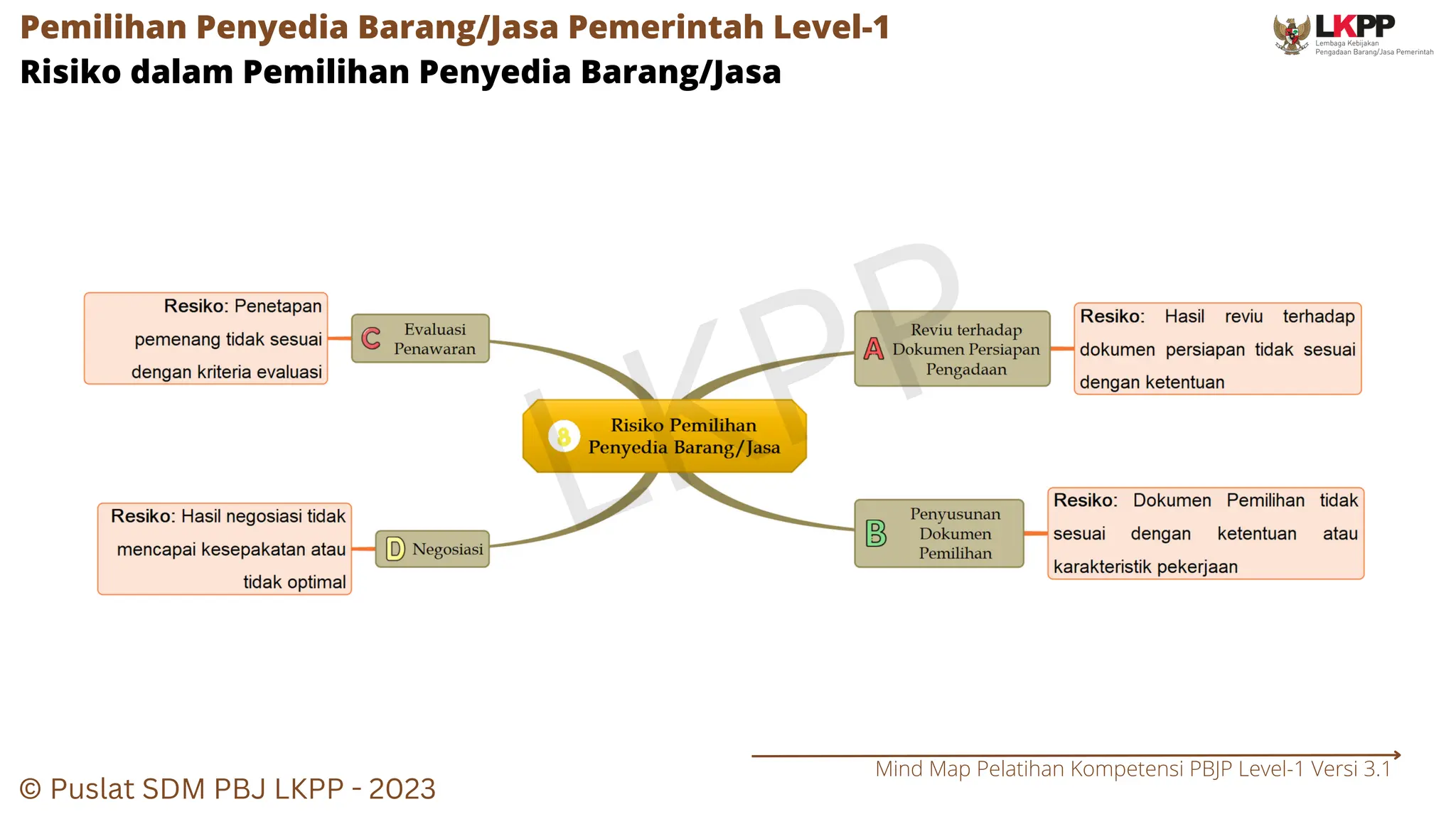Mind Map Terkait pelatihan Pengadaan Barang dan Jasa Pemerintah | PDF